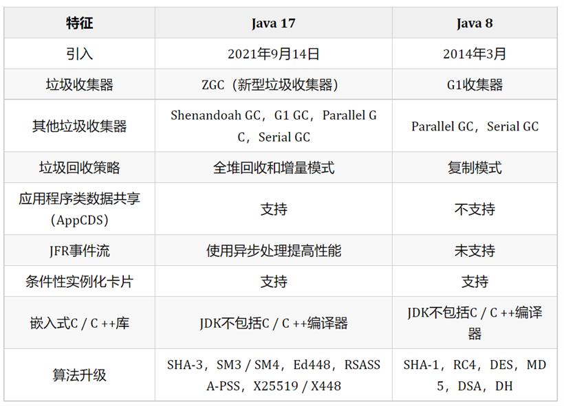 都2023年了你还在用JAVA 8吗？-duidaima 堆代码