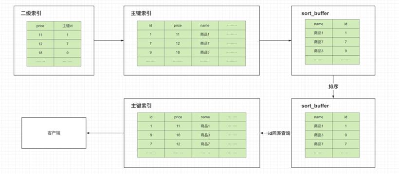 深入理解MySQL的order by和limit工作原理-duidaima 堆代码