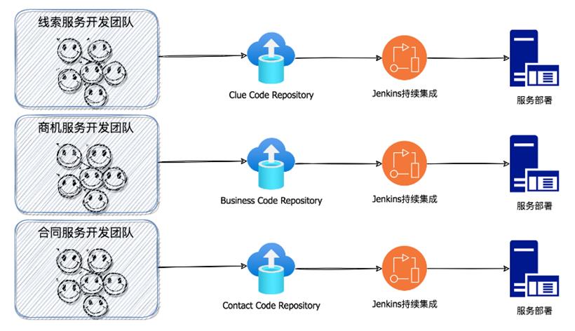 微服务和单体服务各有什么优缺点？-duidaima 堆代码